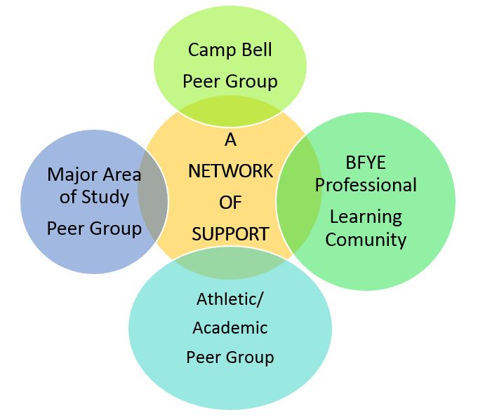 New Student Advising - Bethany College